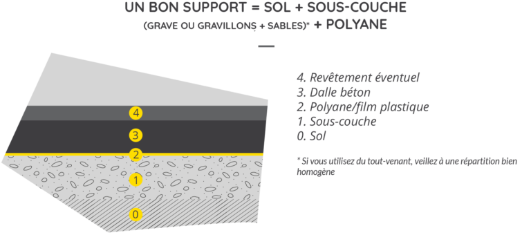 Tout savoir sur le Film polyane sous la dalle de béton. Comment poser?